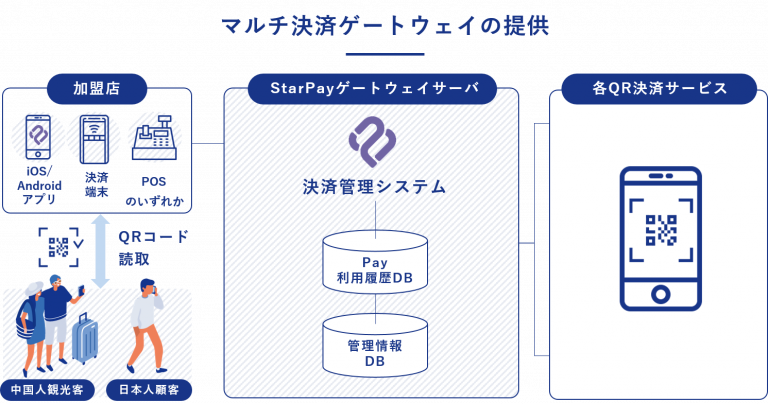 複数のキャッシュレス決済に対応する「スターペイ」に脚光、資金獲得で国内外に拡大へ | TechWave（テックウェーブ）